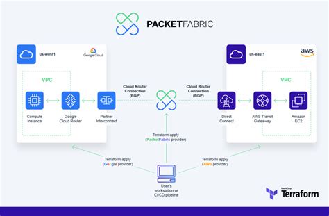 technical blog building a scalable multi cloud network infrastructure with terraform