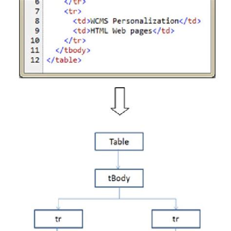 Html To Dom Tree Representation Download Scientific Diagram