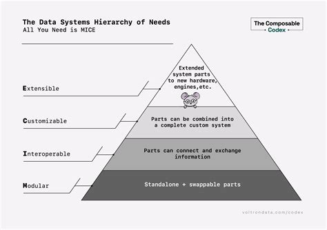 Modern Composable And Downward Scaleable Data Platforms Anthology Of Data Science
