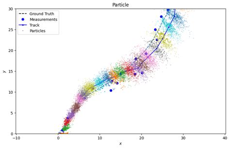 Gromov Particle Flow Filter — Stone Soup 01b5 Documentation
