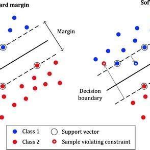 Classification Using SVM Download Scientific Diagram