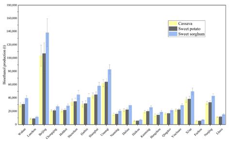 Potential Bioethanol Production Of The Energy Crops Download Scientific Diagram