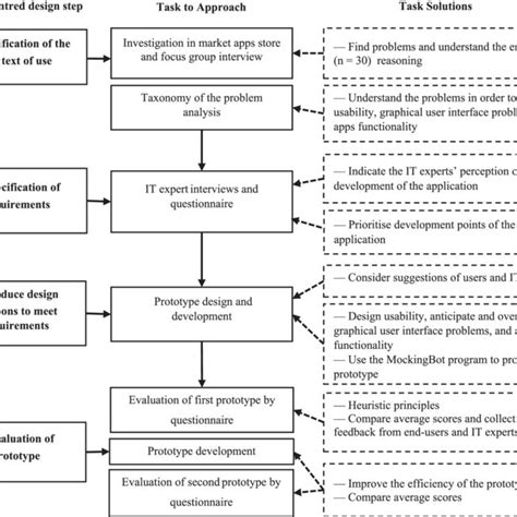 Conceptual Framework And Research Methodology Download Scientific Diagram