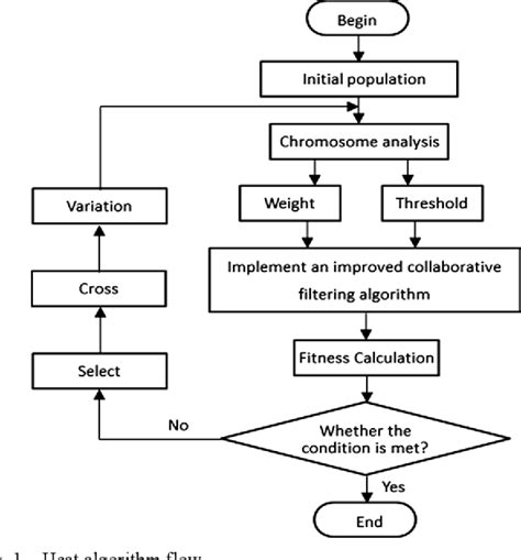Figure 1 From Chinese Personalized Course Content Push Algorithm In Online Vocational Education