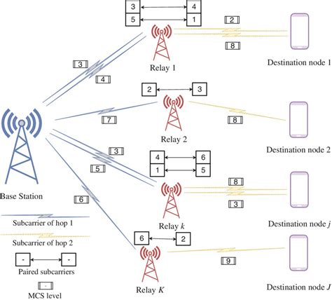 Dual‐hop Ofdma‐based Relay Network With A Base Station K Relays And J Download Scientific