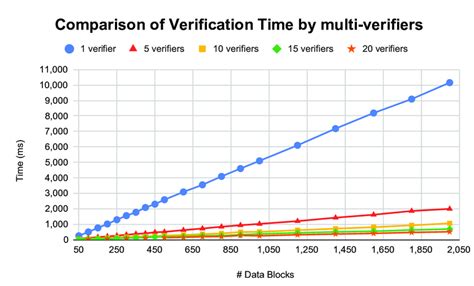 Comparison Of Verification Time Using Multi Verifiers Download Scientific Diagram
