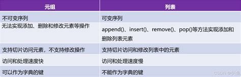 详述python的列表、元组、字典、集合的基本语法及其函数派森中字典 集合 二维列表 Csdn博客