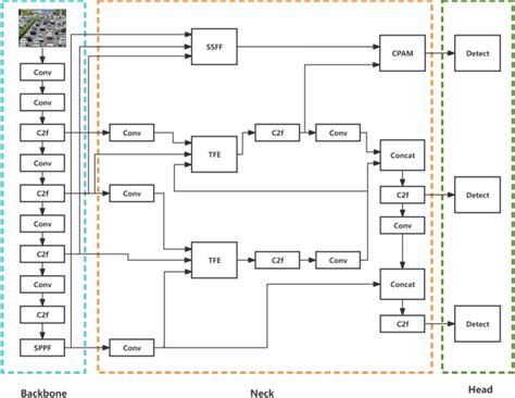 Figure 1 From Multi Object Detection Algorithm For Uav Aerial Images Based On Improved Yolov8
