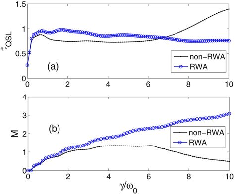 Quantum Speed Limit Time Versus Different Parameter γ In Units Of ω0