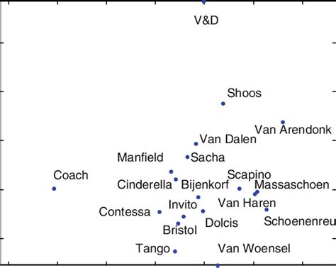 Two Dimensional Generalized Canonical Correlation Analysis Perceptual