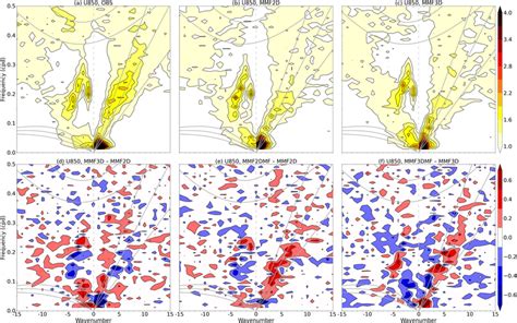 Similar To Figure 5 But For 850 Hpa Zonal Winds Unit Ms Download