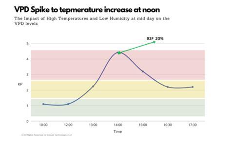 What Is Vpd All You Need To Know Growee