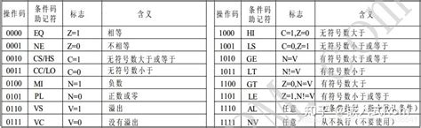 内核汇编基础——arm汇编指令详解 知乎