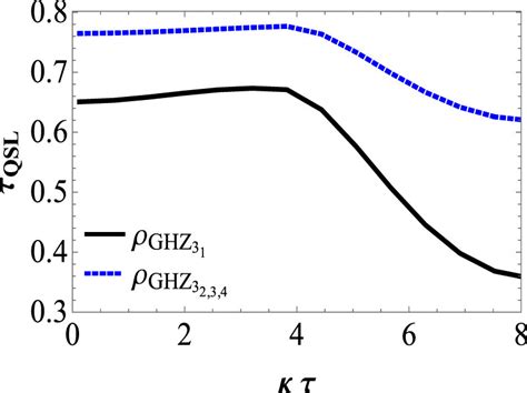 Quantum Speed Limit Time In Terms Of Bures Angle For Three Qubit Download Scientific Diagram