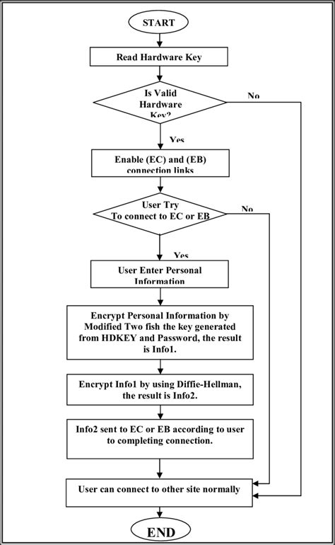 5 my browser flowchart download scientific diagram