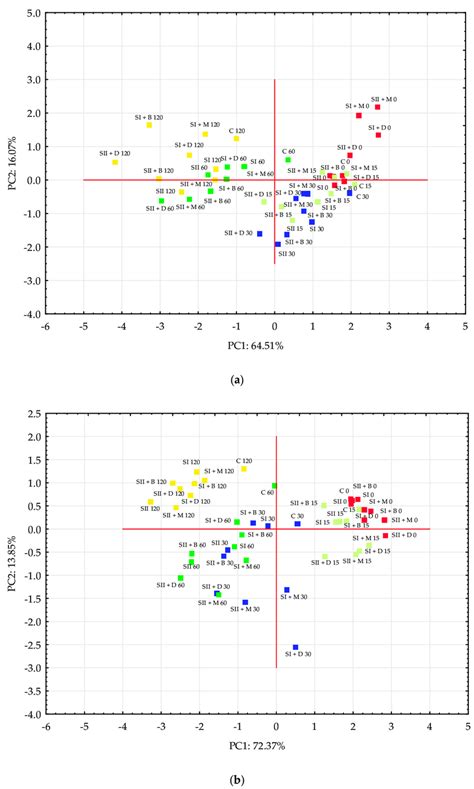 Ordination Diagram Of Principal Component Analysis Pca Showing