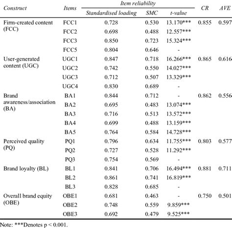 Convergent Validity Of The Measurement Model Download Scientific Diagram