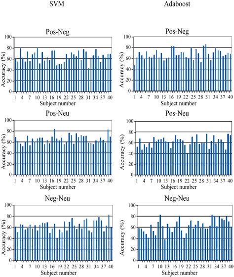 Single Trial Erp Classification Results Svm Left And Adaboost