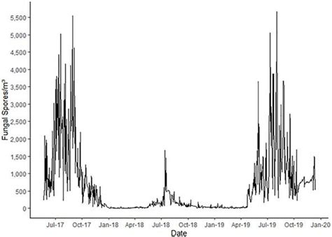 6 Time Series Chart Showing Contemporary Fungal Spore Counts In Dublin Download Scientific