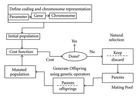 a block diagram of a simple genetic algorithm optimizer download