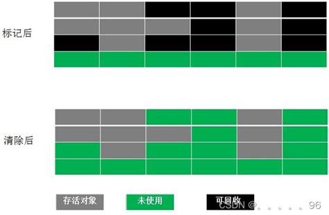 Jvm垃圾回收与算法 Csdn博客