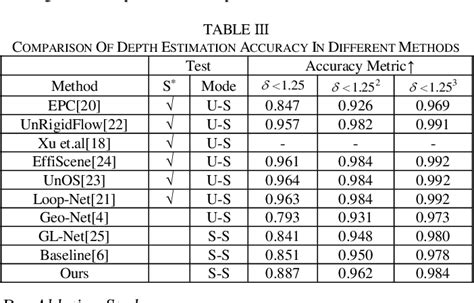 Figure 1 From Monocular Scene Flow Estimation With Convolution Vision Transformer Semantic Scholar