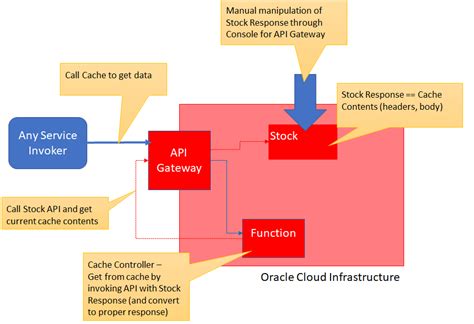 Oracle Cloud Infrastructure Leveraging API Gateway As Read Only Cache From Serverless Function