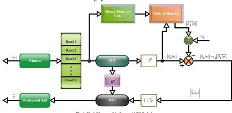 Figure 1 From Communication Systems Noise Reduction Based On Adaptive Spectral Subtraction