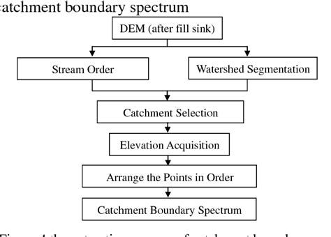 Figure 1 From The Profile Spectrum Of Catchment Boundary Basing On Dems In Loess Plateau