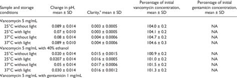 Physical And Chemical Compatibility Of Sodium Citrate And Vancomycin