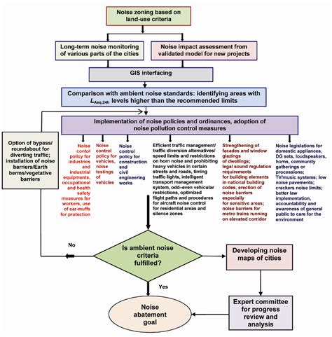 Noise Pollution Control Bopqepon