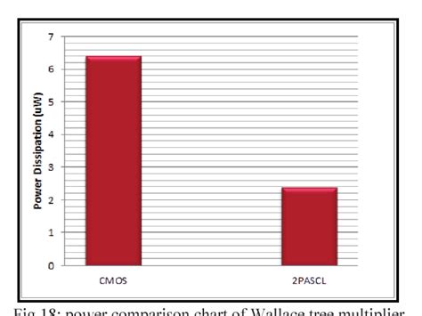 Figure 12 From Design Of Baugh Wooley And Wallace Tree Multiplier Using