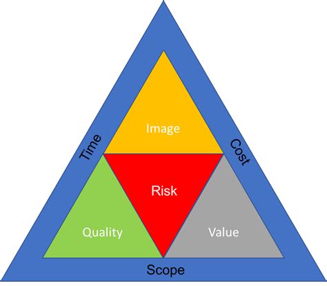 Triple Constraints Of Project Management Diagram Triple Cons