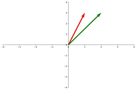How To Use The Transformation Matrix Programmathically