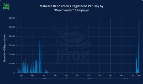 3 Malware Campaigns Threaten Millions Of Docker Hub Repositories