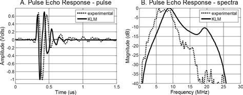 Simulated And Experimental Pulse And Spectra Of The Dual Layer