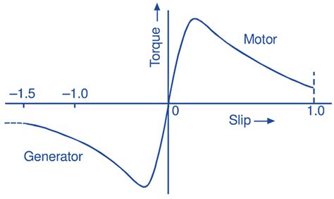 Induction Generator Construction Diagram Torque Slip