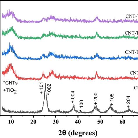 The Propagation Of The Diffraction Peaks With The Diffraction Angles In