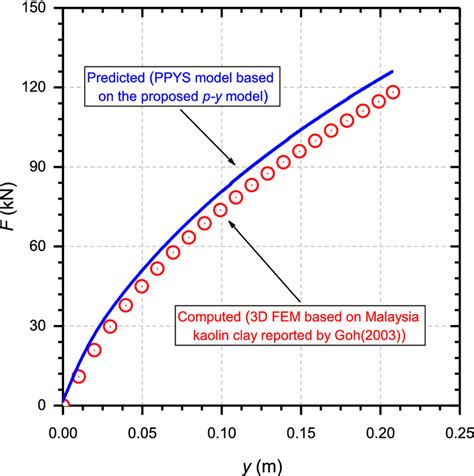 Comparison Between Predicted By The PPYS Model Based On The Proposed Download Scientific