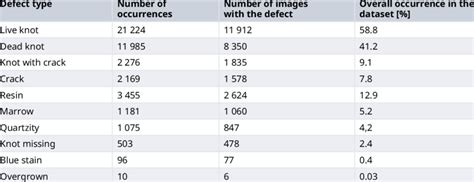Wood Surface Defects Included In The Database With The Number Of Download Scientific Diagram