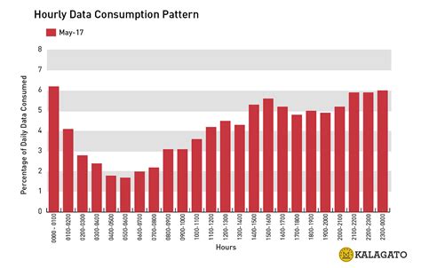 Indias Data Usage Pattern Soo Hope All You Guys Had A Nice Long