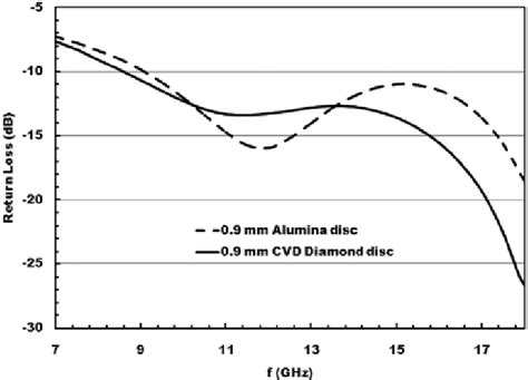Effect Of Window Disc Material On S Parameter Return Loss Solid Line