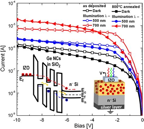 I V Characteristics Under Reverse Bias In The Dark And Under Download Scientific Diagram