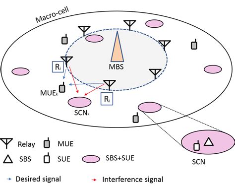 Downlink Two Tier Cognitive Small Cell Networks Download Scientific Diagram