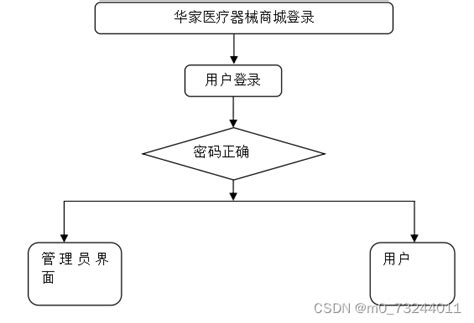 Springboot基于java Web的华家医疗器械商城设计与实现毕业设计源码261620医疗器械java系统 Csdn博客