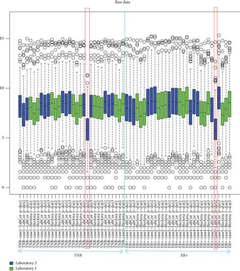 boxplot analysis of the 60 replicate samples from nanostring