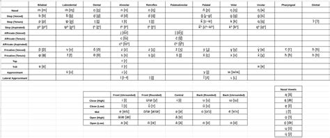 This Is My Phonetic Chart Its Based On The Ipa Linguisticshumor