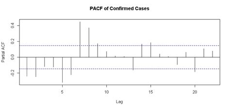 ACF Of Confirmed Cases Download Scientific Diagram