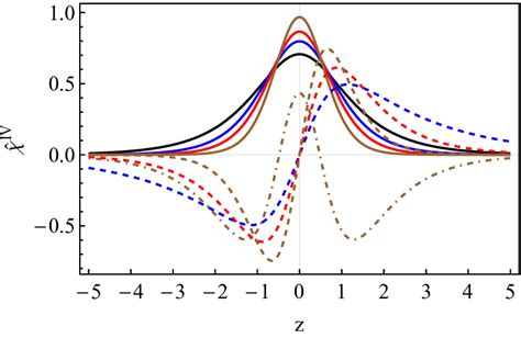 Color Online Normalized Gravitational Wave Functionsˆχfunctionsˆ Download Scientific Diagram