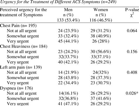 Differences Between Male And Female ACS Patients In Their Perceived Download Scientific Diagram